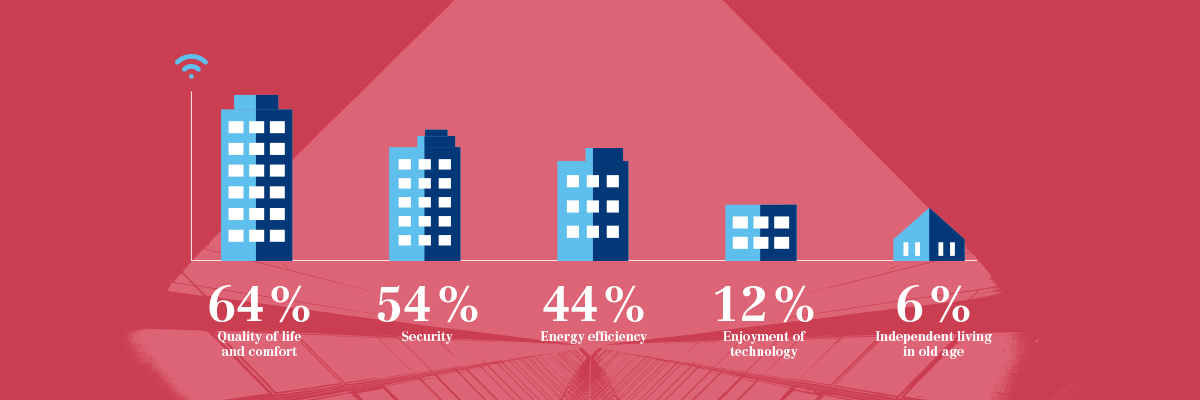 Smart Buildings | Future Markets Magazine – FMM